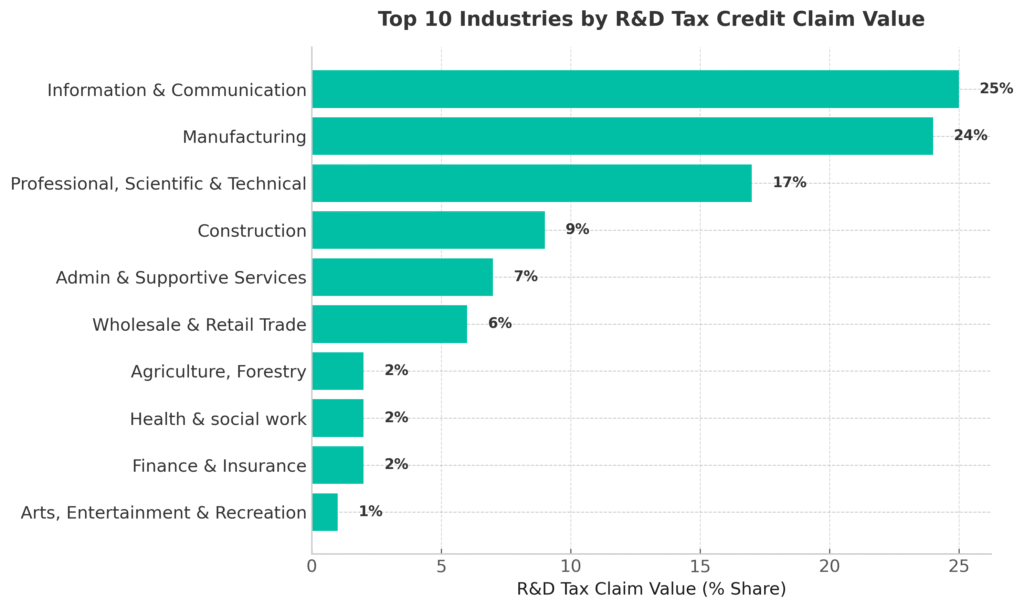 Which Industries Benefit Most from R&D Tax Credits in 2026?